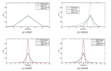 ufmc and ofdm timing offset estimator performance download
