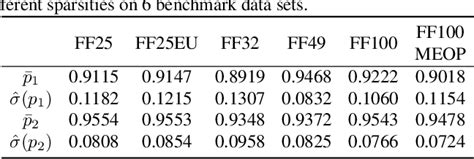 Table 2 From Autonomous Sparse Mean Cvar Portfolio Optimization
