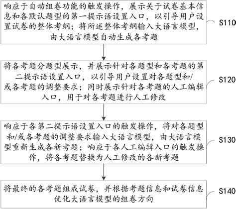 基于大语言模型的自动组卷方法、电子设备及存储介质与流程