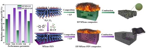 磷化工团队在chemical Engineering Journal 上发表磷氮改性mxene基高效协同阻燃体系研究成果 昆明理工大学化学工程学院