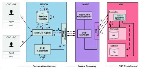 Meson Architecture And Workfl Ows Download Scientific Diagram