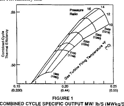 Figure 1 From Gas Turbine Power Generation Evolutionary Advances For The Future Semantic Scholar