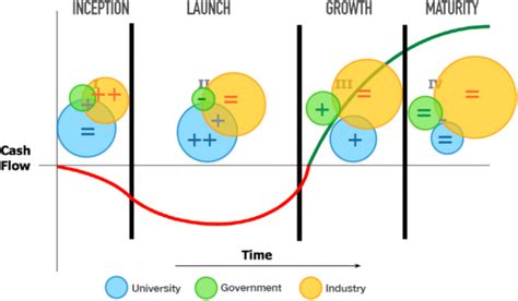 Triple Helix And The Evolution Of Ecosystems Of Innovation The Case Of