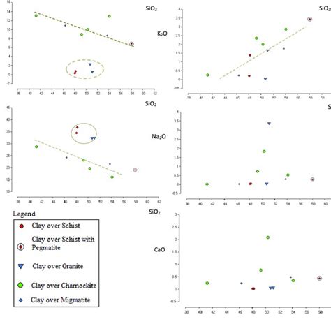 Bivariate Plot Of SiO Vs Major Oxides Download Scientific Diagram
