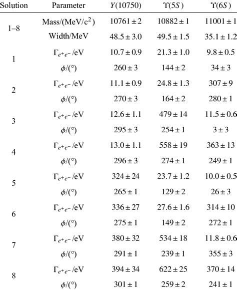 Resonant Parameters From The Fit To Dressed Cross Sections There Are