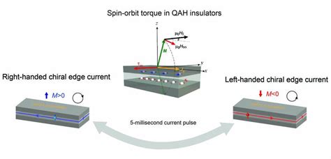 Electrical Control Of Quantum Phenomenon Could Improve Future