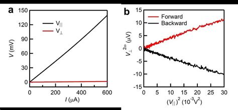Nonlinear Anomalous Hall Effect Ahe A Dependence Of Download