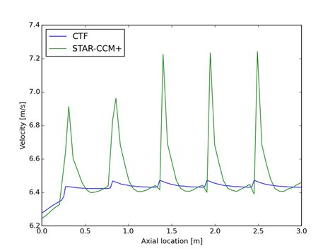 Star Ccm Area Weighted Average Axial Velocity Profile And Ctf