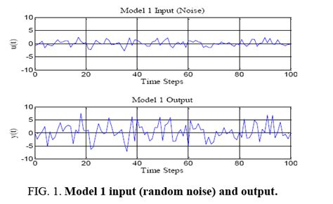 Space System Identification Algorithms