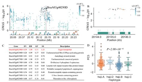 Prioritization Of Candidate Gene For Snp Bnvaa0320140457 Based On
