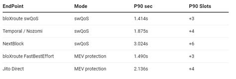 Benchmarking Solana Transaction Speeds And Landing Rates Bloxroute