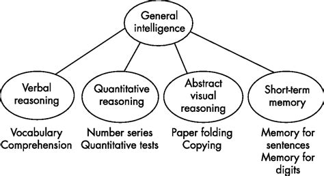 Theories Of Intelligence Dulce Contessa Abejuela Calawod