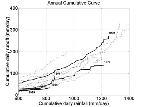 Cumulative Daily Runoff Versus Cumulative Daily Rainfall For Every Year Download Scientific