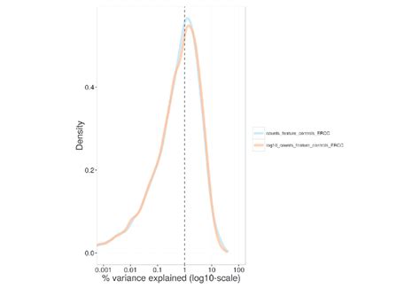 density plot of the percentage of variance explained by the