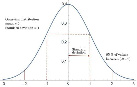 4 Gaussian Distribution With A Mean µ 0 And Standard Deviation Of σ 1 Download