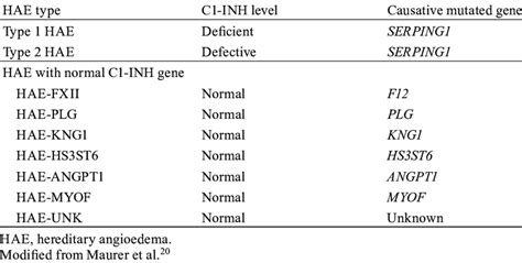 Types And Genetic Causes Of Hereditary Angioedema Download Scientific