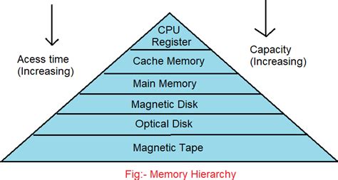 Memory Hierarchy Design And Its Characteristics Naukri Code 360