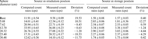 Computed And Measured Count Rates And Corresponding Statistical