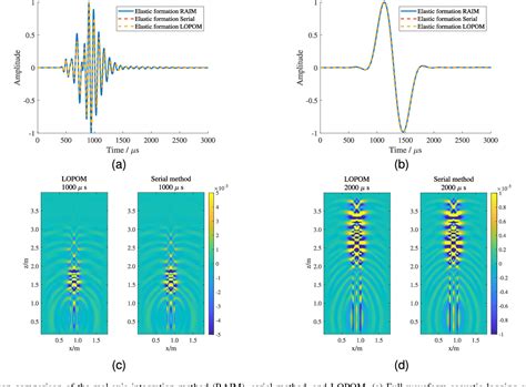 Figure 6 From A Low Overhead Heterogeneous Parallel Optimization Method Based On 3 D Elastic