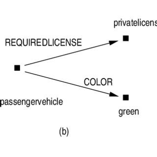 Three Typed Feature Structures In Graph Notation More Formally