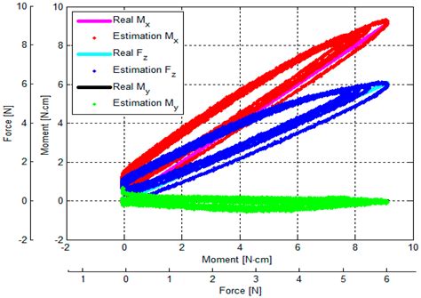 sensors free full text multi axis force torque sensor based on simply supported beam and