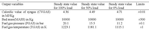 Table 1 From Design Of Pid Filter Controller With Genetic Algorithm For Mimo System In Modern