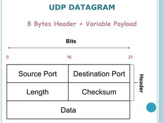 User Datagram Protocol Udp Pptx