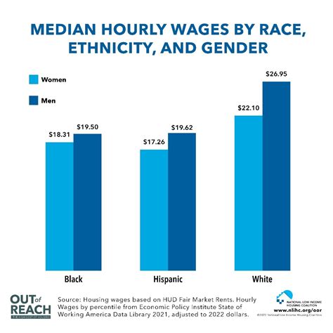 Wage Disparities Disproportionately Impact Black And Hispanic Women