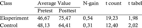 Comparison Of Pretest And Posttest Data Download Scientific Diagram