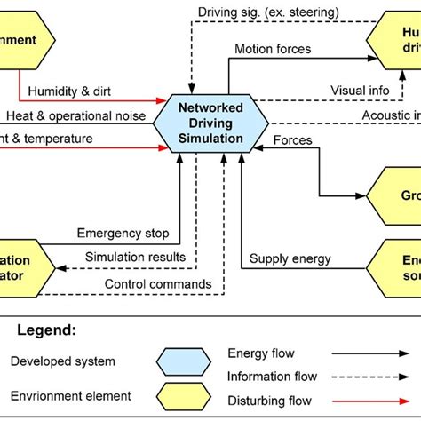 Consens Workflow For Networked Driving Simulation Development
