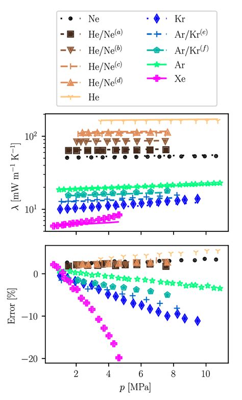 Thermal Conductivities Of Noble Gases And Noble Gas Mixtures At 308 K