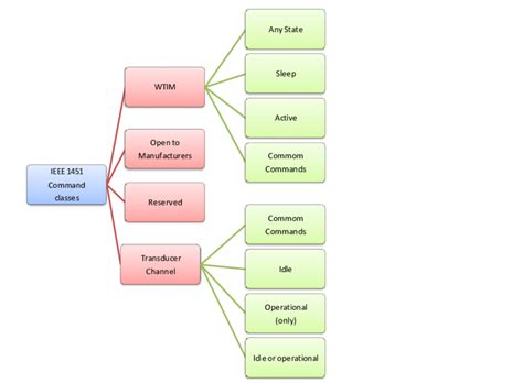 IEEE 1451 Command Classes IEEE 1451 Command Classes For Physical