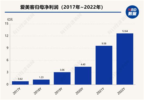 财报里的真相丨医美仍是热门赛道 爱美客2022年净利润增超三成gannett上市公司股东市场