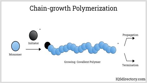 Different Types Of Chain Polymerization At Amy Kent Blog