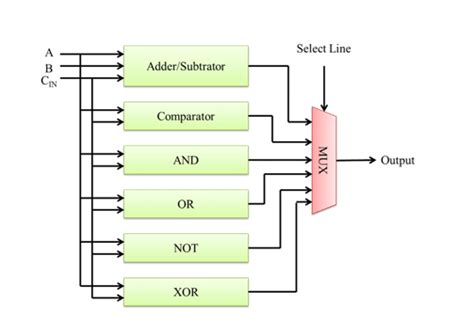 Block Diagram Of The Proposed ALU Circuit Download Scientific Diagram