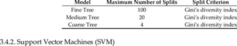 Decision Tree Dt Models And Parameters Download Scientific Diagram