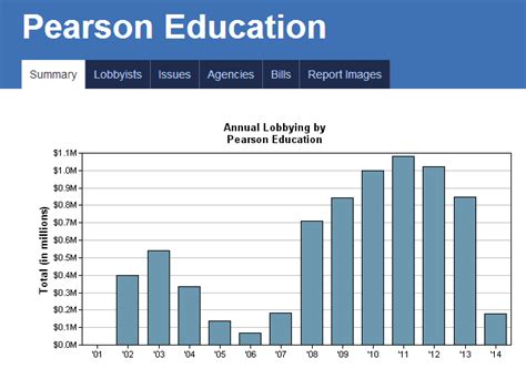 A Teacher On Teaching Standardized Testing So Far We Might As Well Dump The Money In The Ocean
