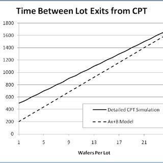 A Flow Line Consists Of A Sequence Of Processes Download Scientific Diagram