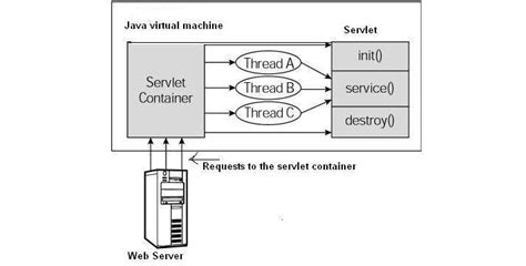 Vòng đời Life Cycle Của Servlet