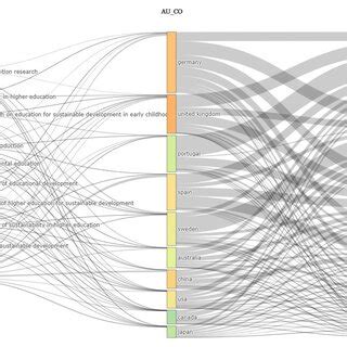 Three Fields Plot For Countries Middle Sources Left And Cited Download Scientific Diagram