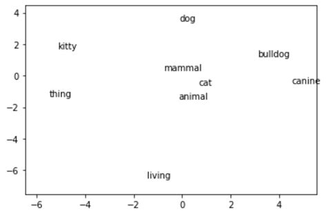 ゼロからword2vecを学習して可視化するレシピ