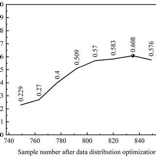 Values Of R With Different Sample Numbers After Data Distribution Download Scientific Diagram