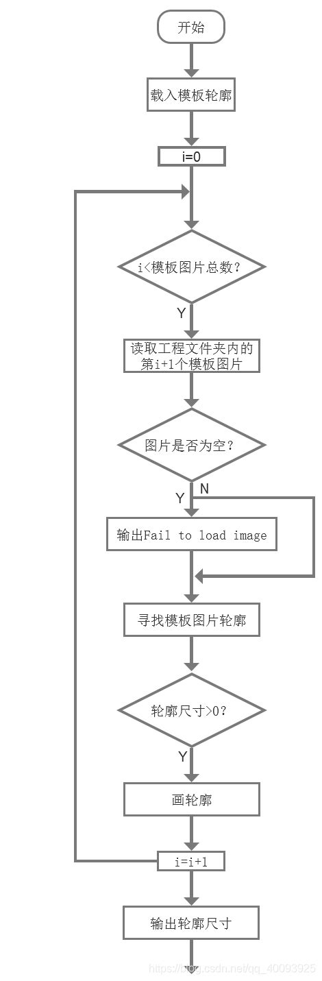 基于opencv的简单手势识别（课程设计）手势识别程序流程图 Csdn博客