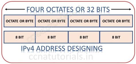 IP Address System In TCP IP Model CCNA TUTORIALS