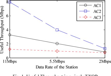 Figure 1 From A Rate Adaptive Transmission Opportunity For Fairness Over Ieee 802 11e Wireless