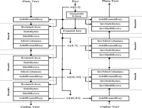Figure 11 From Performance Comparison Of Advanced Encryption Standard