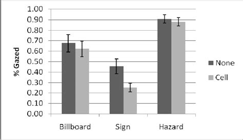 Proportion Of Critical Objects Receiving Gazes For Each Relevance
