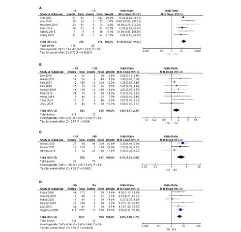 A Lpln ≥5mm After Ncrt B Distance Of The Tumor From The Av