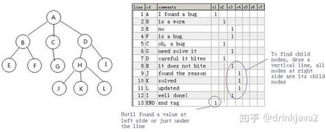 怎样在 mysql 表中存储树形结构数据？ 知乎
