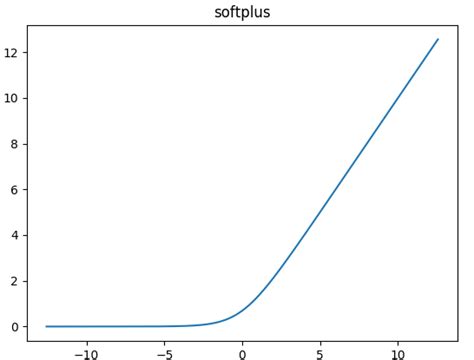 Tensorflow神经网络中的激活函数 Csdn博客